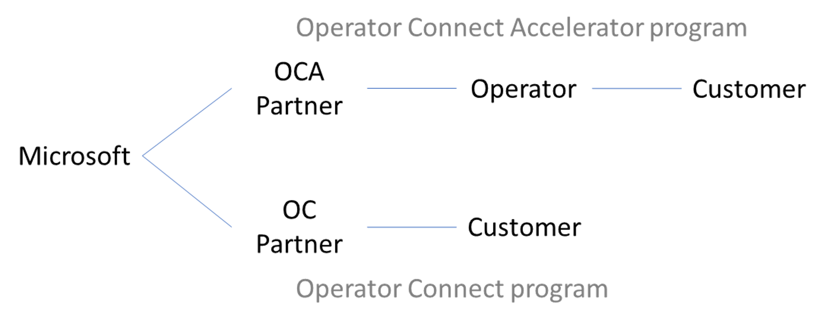 What does Operator Connect Accelerator mean for Teams customers | Pure IP