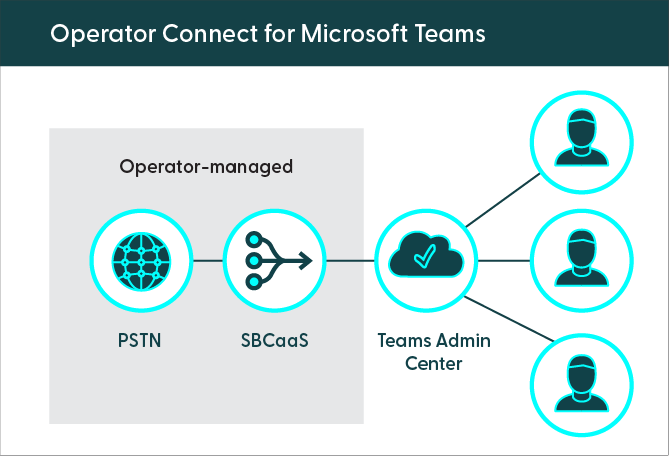 What is the difference between Operator Connect, Microsoft Calling ...