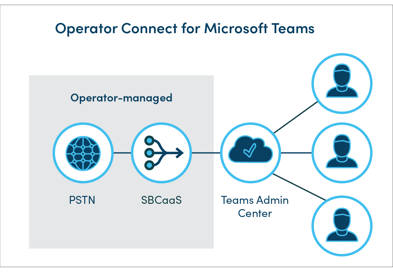 Operator Connect, MS Calling Plans & Direct Routing for Teams | Pure IP ...