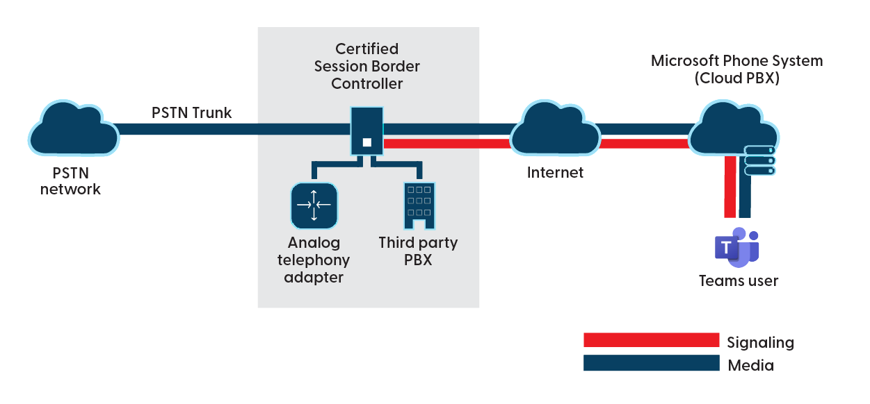 Operator Connect, MS Calling Plans & Direct Routing for Teams | Pure IP ...